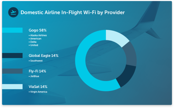 The 7 Best US Airlines for In-Flight Wi-Fi in 2018 | HighSpeedInternet.com