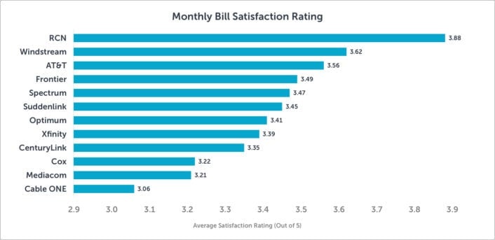 2018’s Best Internet Providers in Customer Satisfaction ...