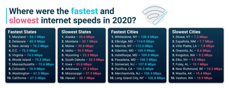 The State of the Internet in 2020: Speeds, Prices, and How COVID-19 ...