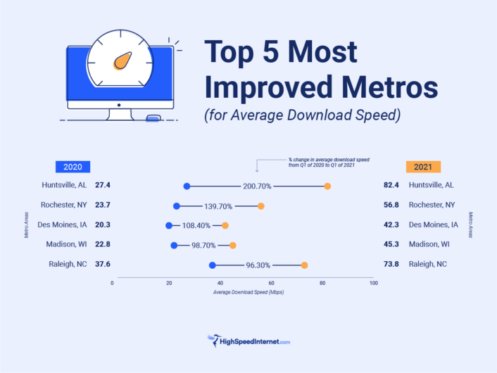 The State of the Internet in 2021: Internet Speeds on the Rise ...