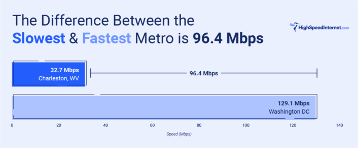The State of the Internet in 2021: Internet Speeds on the Rise ...