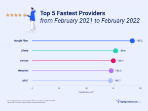 The Fastest Internet Providers in 2023 | HighSpeedInternet.com