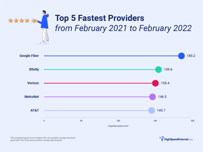 The Fastest Internet Providers in 2023 | HighSpeedInternet.com