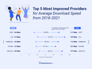 The Fastest Internet Providers in 2023 | HighSpeedInternet.com