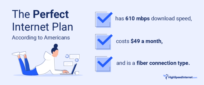 Americans Say the Perfect Internet Plan is Fiber, $50 a Month, and 610 ...