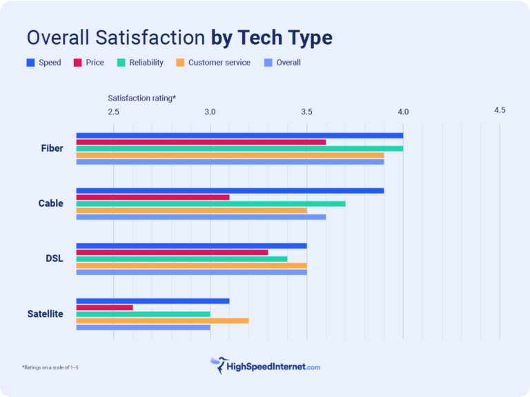 2022's Best Internet Providers in Customer Satisfaction ...