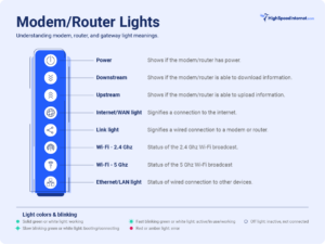 Luces de módem y router: Todo lo que debes saber | HighSpeedInternet.com