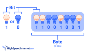 Megabits vs. Megabytes: (Mbps vs. MBps) | HighSpeedInternet.com