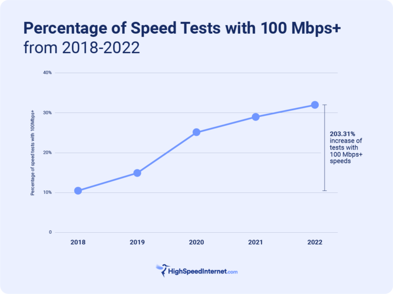 The Fastest Internet Providers in 2023 | HighSpeedInternet.com