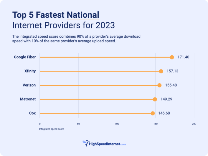 The Fastest Internet Providers in 2023 | HighSpeedInternet.com