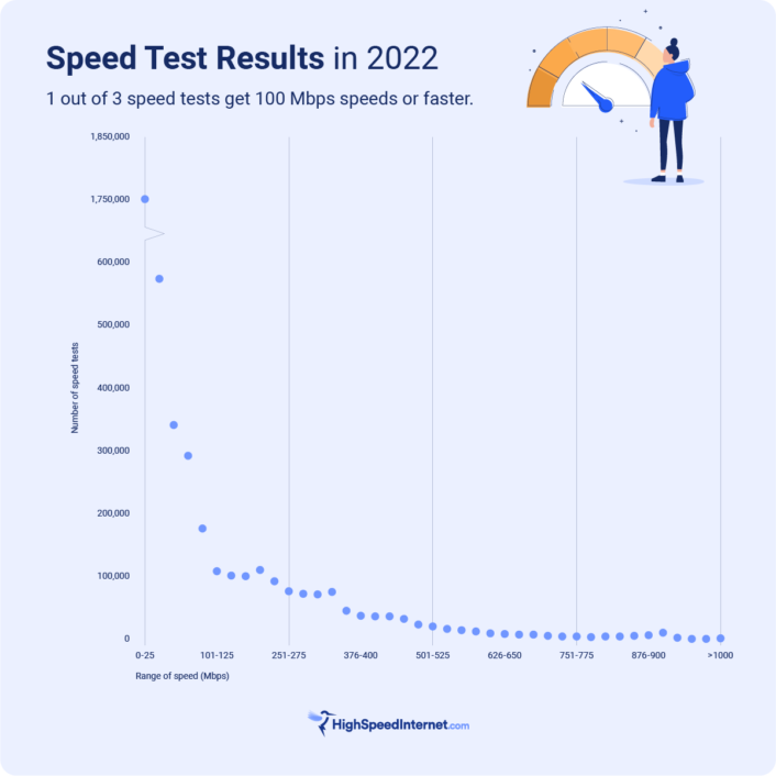 The Fastest Internet Providers in 2023 | HighSpeedInternet.com