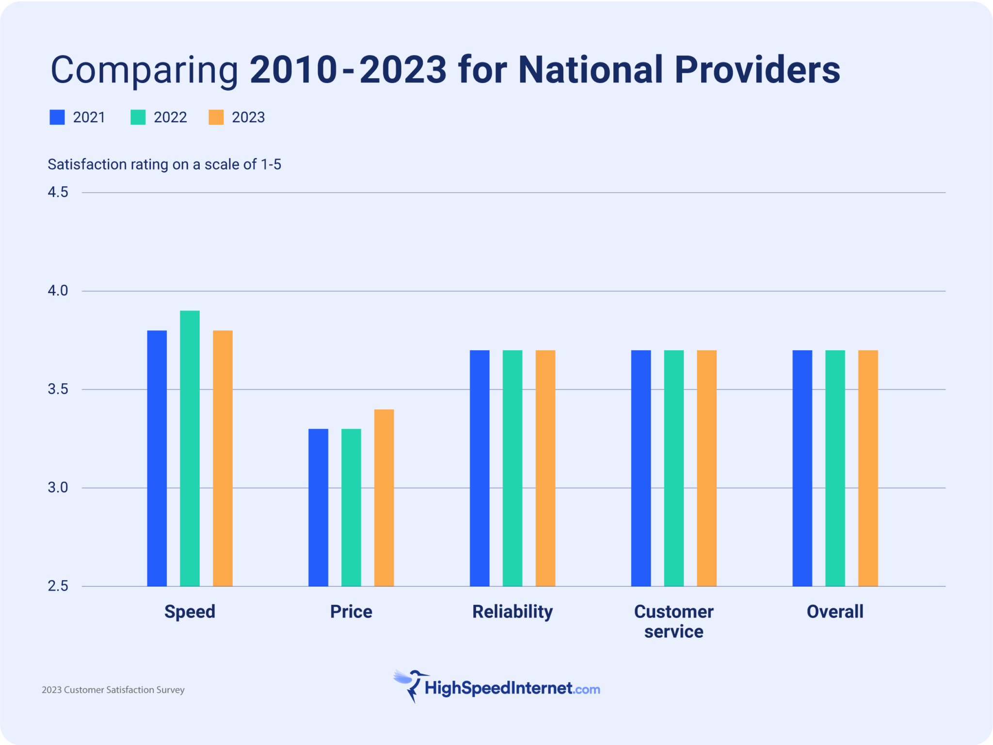 2023 Customer Satisfaction Survey | HighSpeedInternet.com