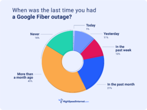 Is Google Fiber Internet Down? | HighSpeedInternet.com