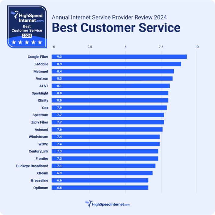 Annual Internet Service Provider Review 2024 | HighSpeedInternet.com