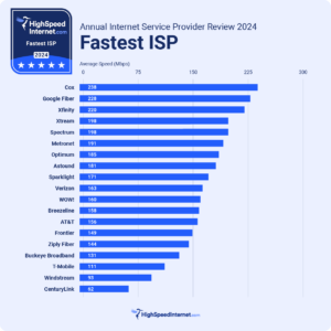Annual Internet Service Provider Review 2024 | HighSpeedInternet.com