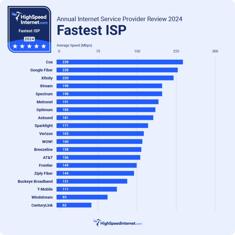 The Fastest Internet Providers in 2024 | HighSpeedInternet.com