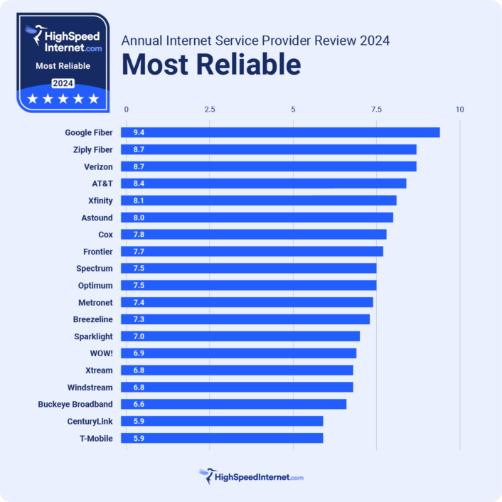 Annual Internet Service Provider Review 2024 | HighSpeedInternet.com