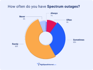 Is Spectrum Internet Down? | HighSpeedInternet.com