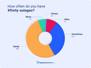 Is Xfinity Internet Down? How to Check For an Xfinity Outage