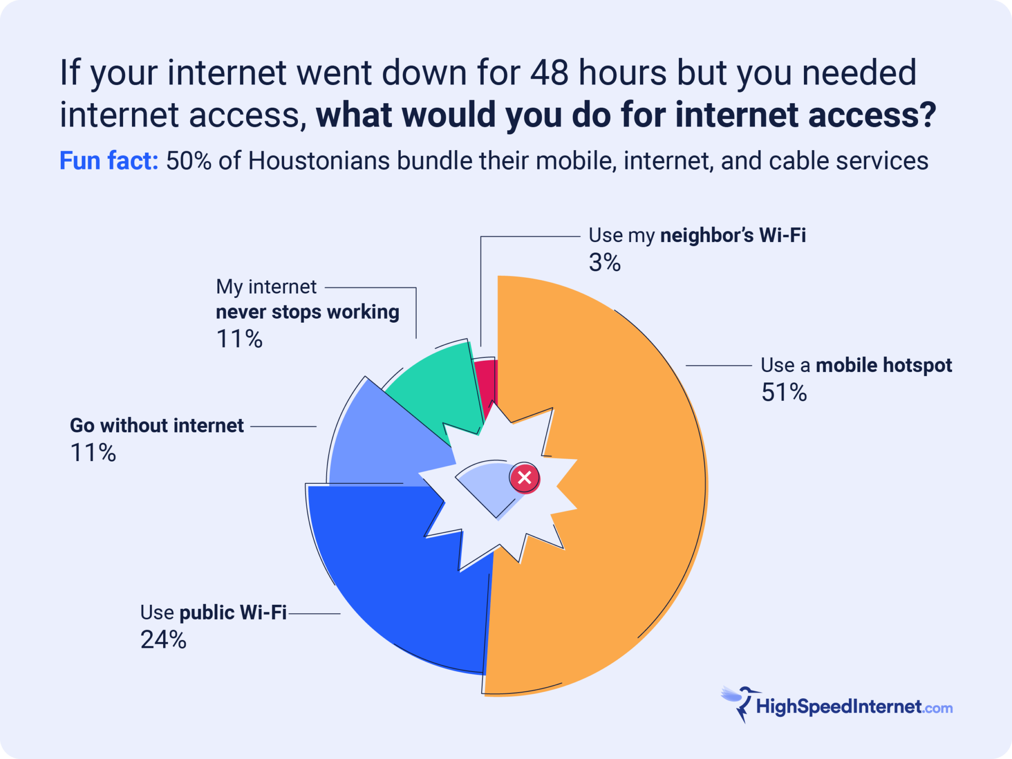 Houston Internet Trends Report | HighSpeedInternet.com