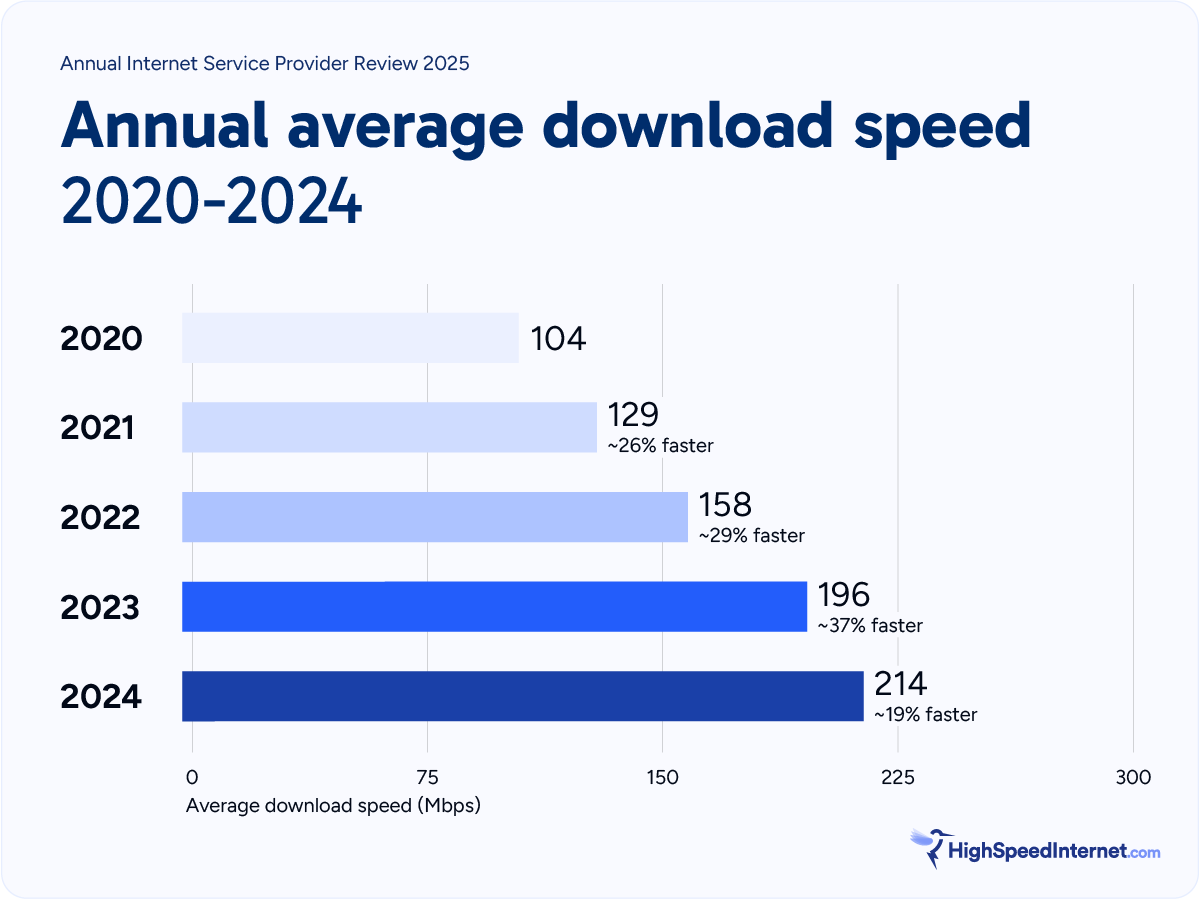 Fastest Internet Provider 2025: Brightspeed | HighSpeedInternet.com