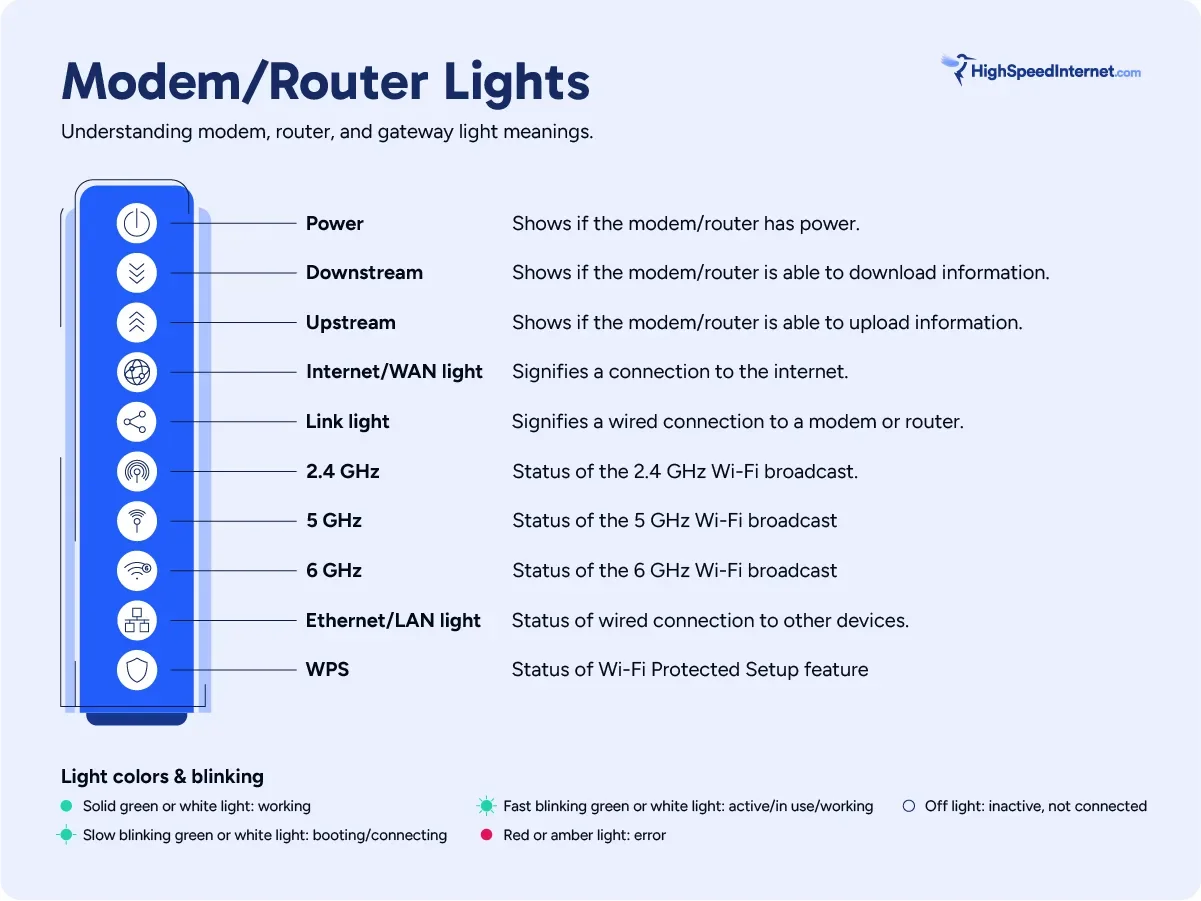 Why Your Modem and Router Lights Are Blinking | HighSpeedInternet.com